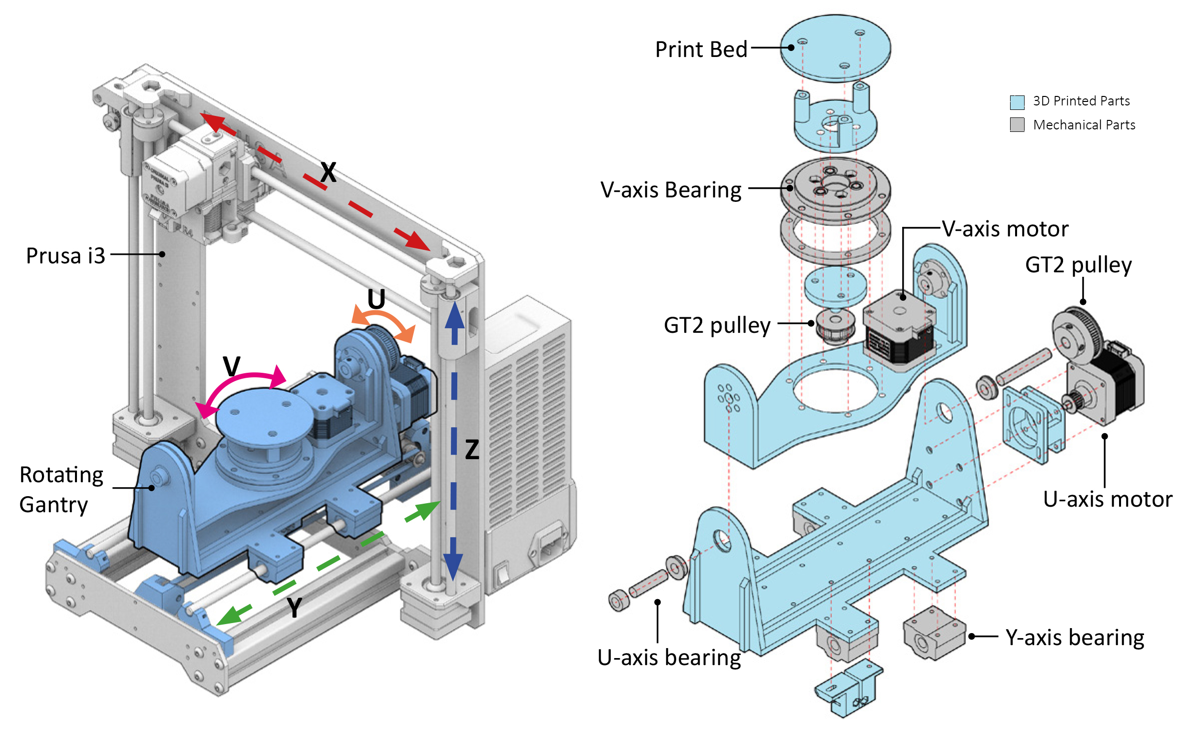 Open5x: Accessible 5-axis 3D printing and conformal slicing | DeepAI