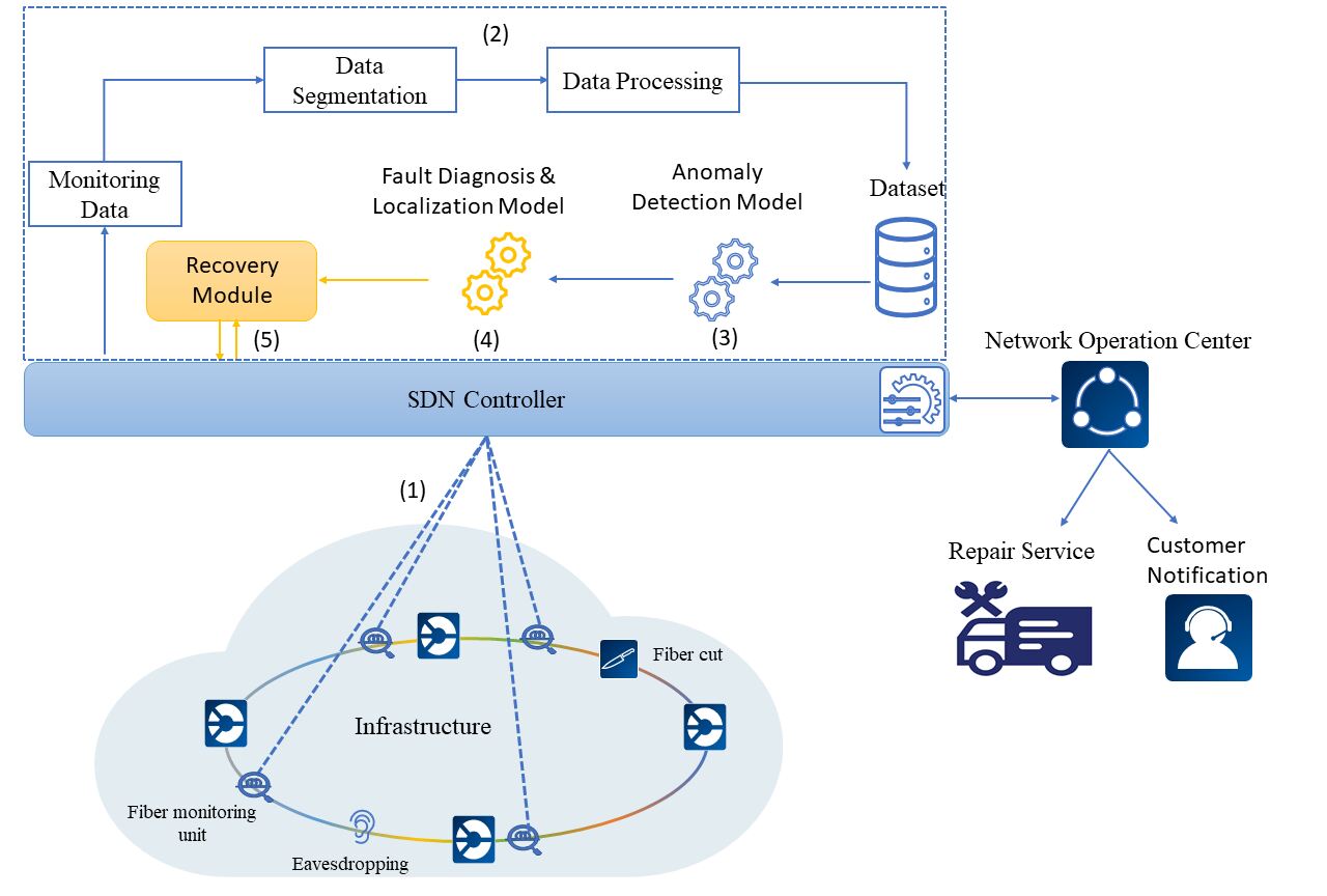 ML-based Anomaly Detection in Optical Fiber Monitoring | DeepAI