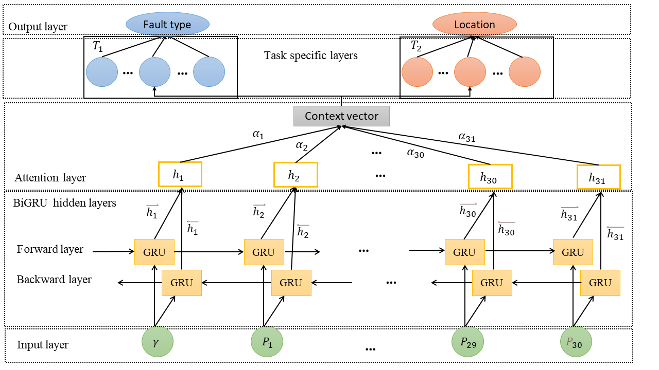 ML-based Anomaly Detection in Optical Fiber Monitoring | DeepAI