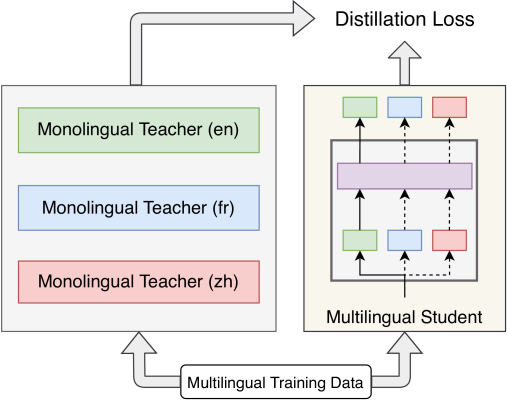 Cross-Lingual Text Classification with Multilingual Distillation and ...