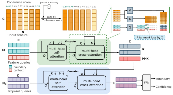 Temporal Perceiver: A General Architecture for Arbitrary Boundary ...