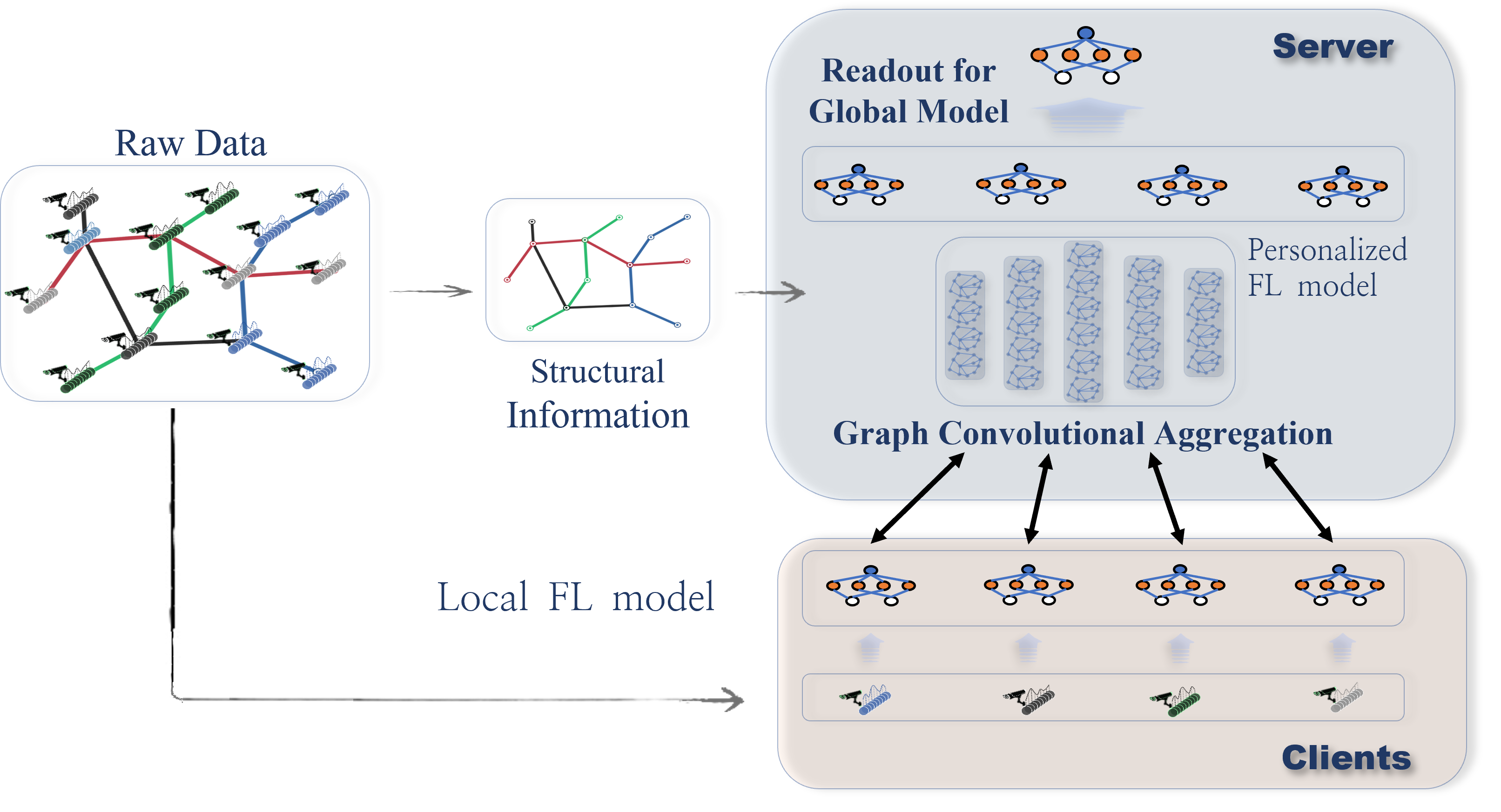Personalized Federated Learning With Structure | DeepAI