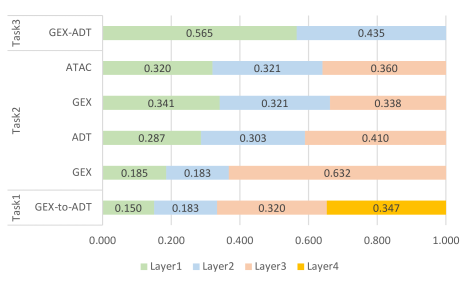 Graph Neural Networks for Multimodal Single-Cell Data Integration | DeepAI