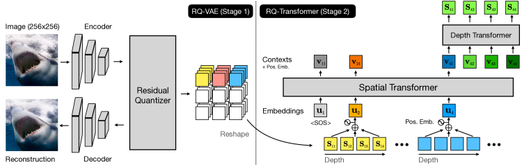Autoregressive Image Generation using Residual Quantization | DeepAI