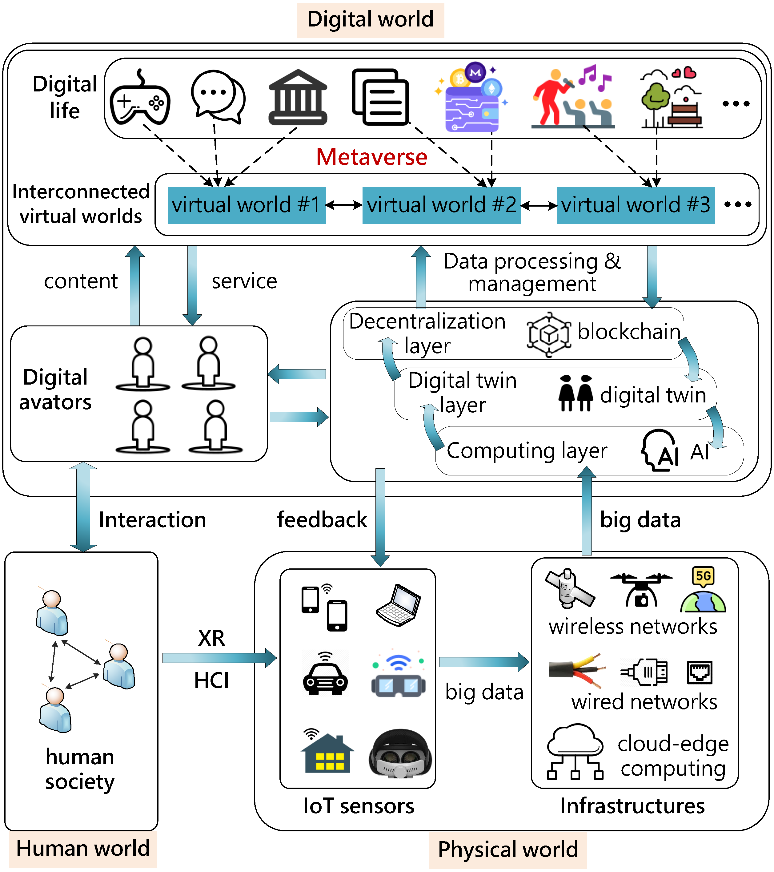 A Survey on Metaverse: Fundamentals, Security, and Privacy | DeepAI