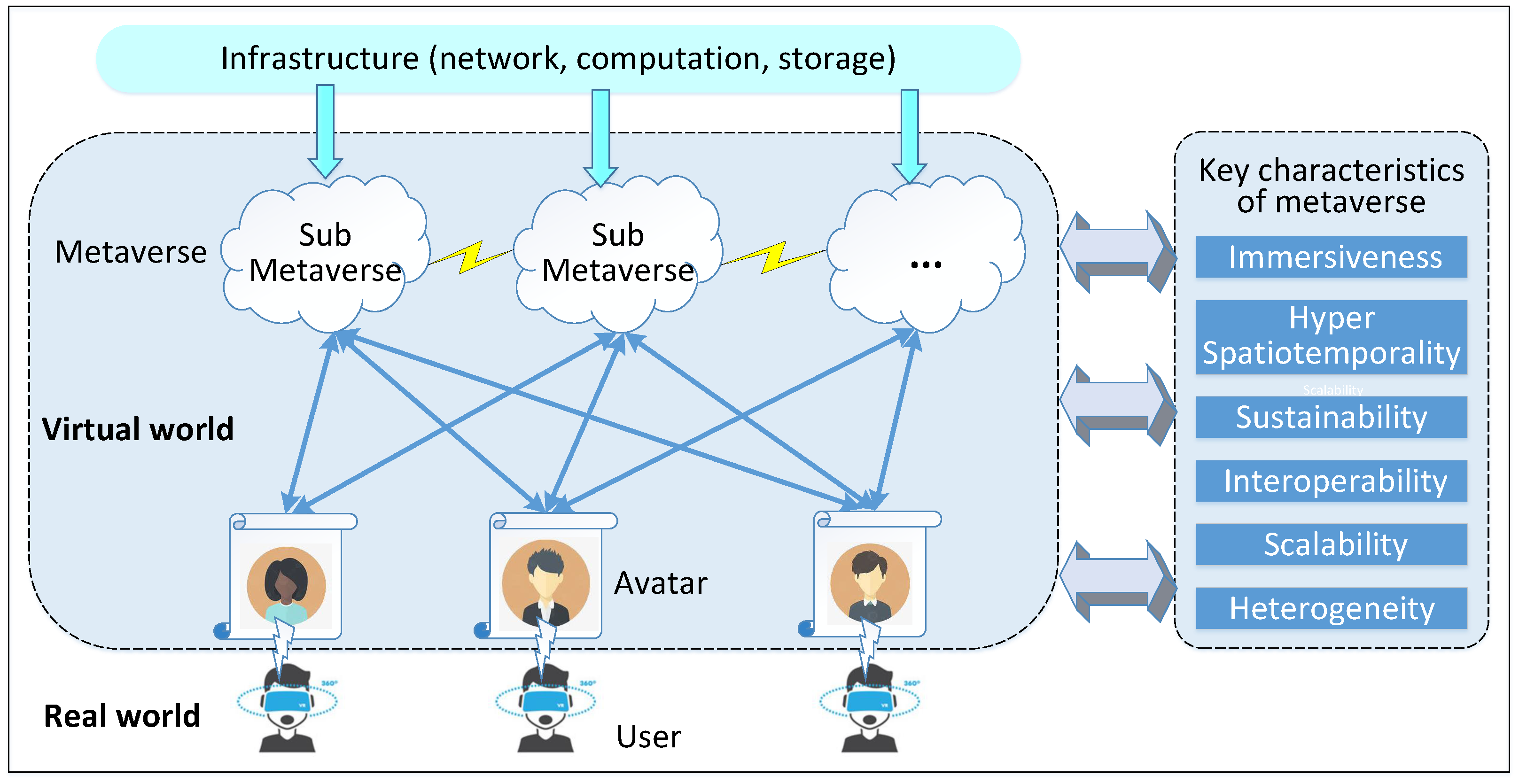 A Survey on Metaverse: Fundamentals, Security, and Privacy | DeepAI