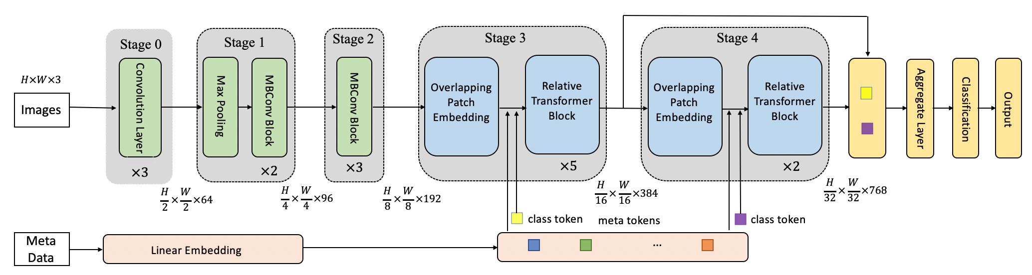 MetaFormer: A Unified Meta Framework for Fine-Grained Recognition | DeepAI