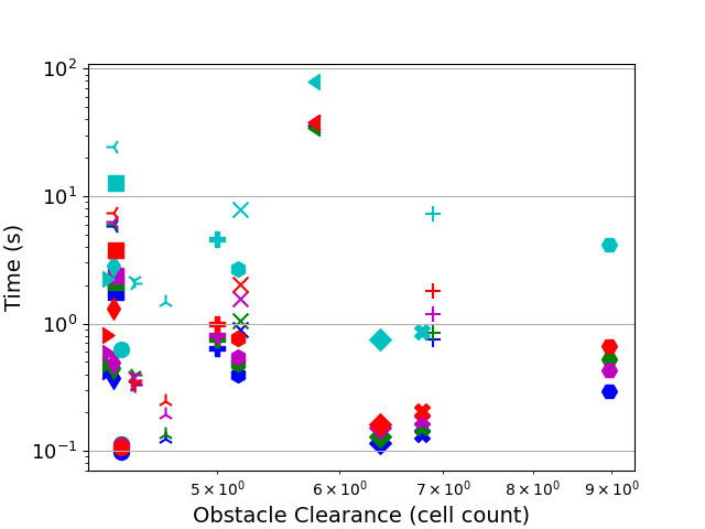 Systematic Comparison of Path Planning Algorithms using PathBench | DeepAI