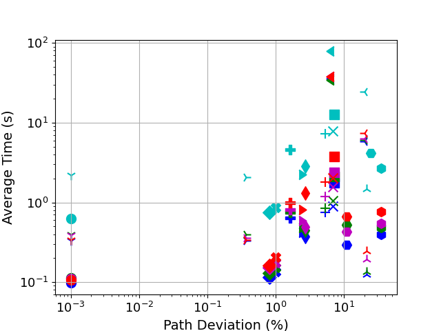 Systematic Comparison of Path Planning Algorithms using PathBench | DeepAI