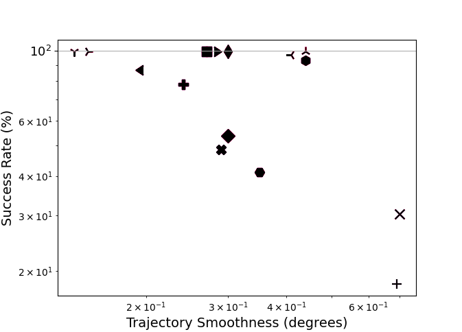Systematic Comparison of Path Planning Algorithms using PathBench | DeepAI