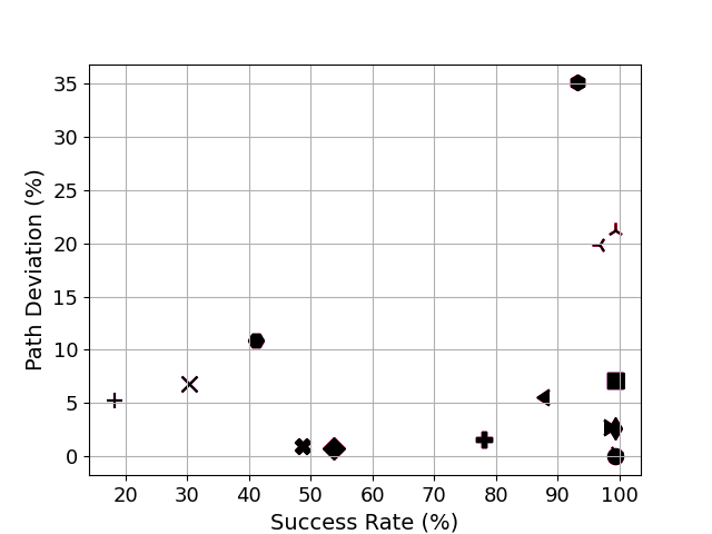 Systematic Comparison of Path Planning Algorithms using PathBench | DeepAI