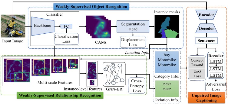 Unpaired Image Captioning By Image Level Weakly Supervised Visual Concept Recognition Deepai