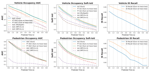 Occupancy Flow Fields for Motion Forecasting in Autonomous Driving | DeepAI