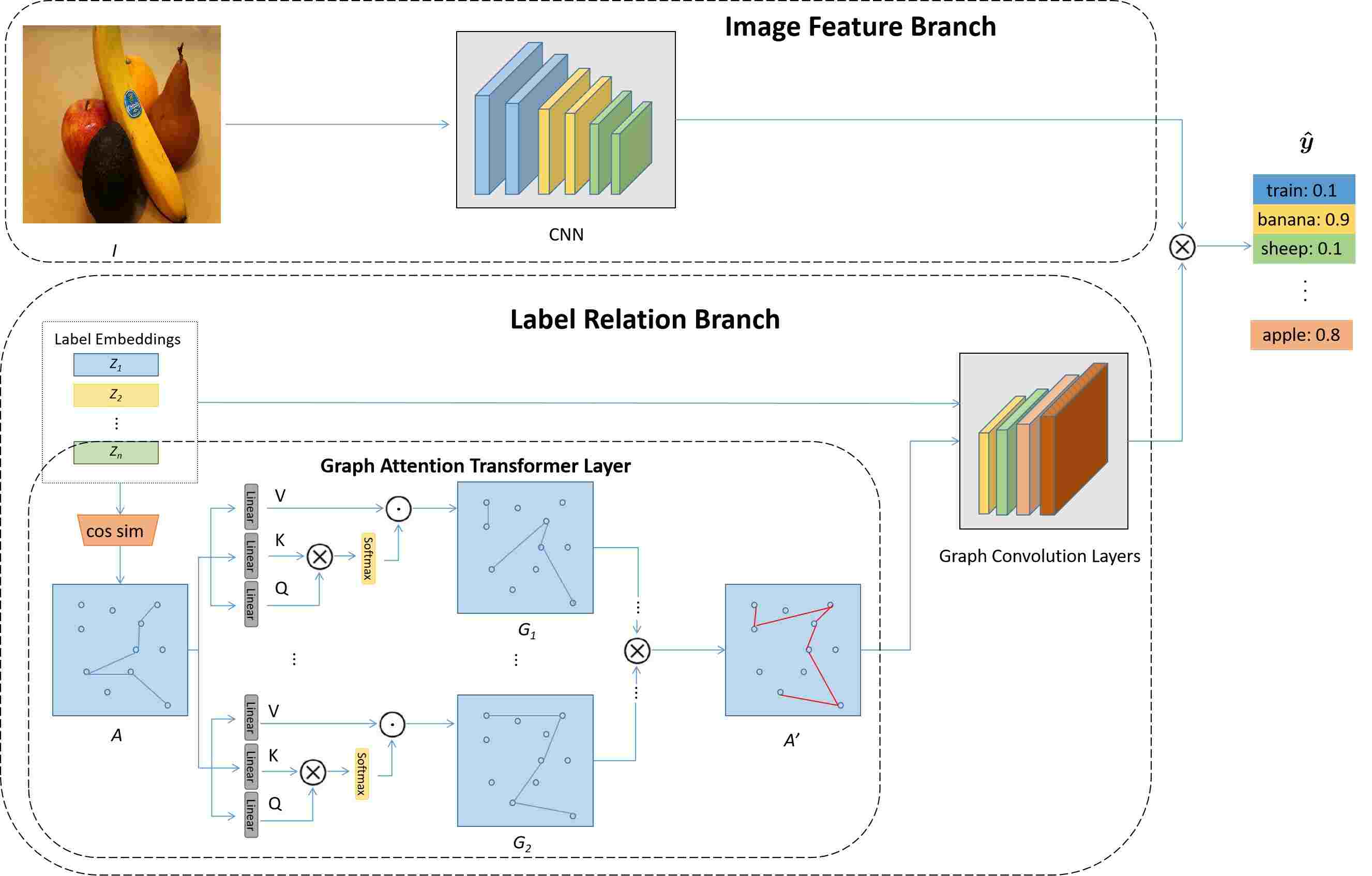 Graph Attention Transformer Network for Multi-Label Image Classification | DeepAI