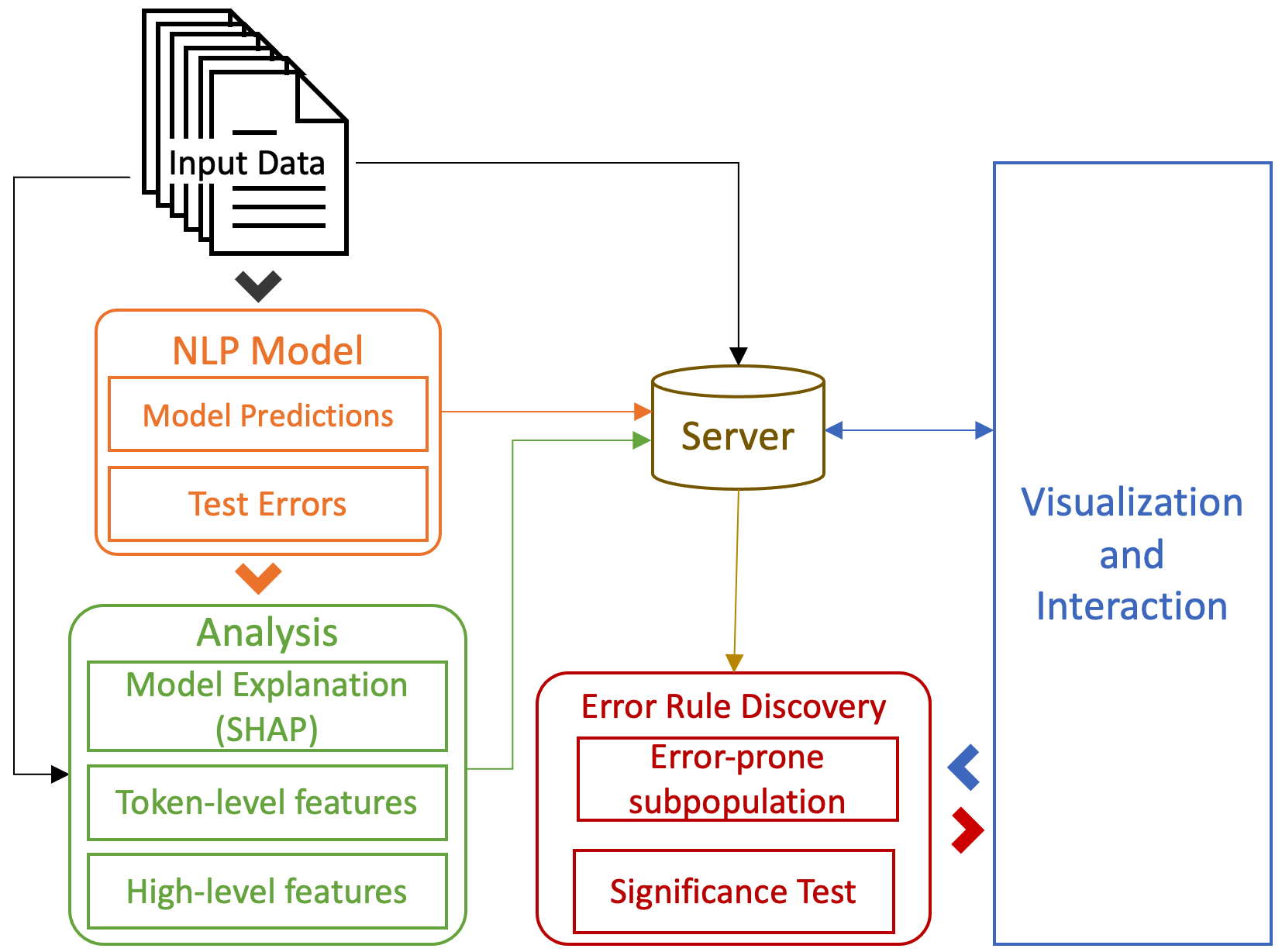 iSEA: An Interactive Pipeline for Semantic Error Analysis of NLP Models | DeepAI