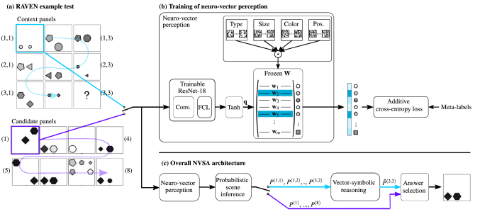 A Neuro-vector-symbolic Architecture for Solving Raven's Progressive Matrices | DeepAI