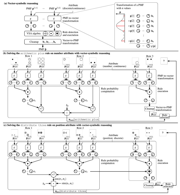 A Neuro-vector-symbolic Architecture for Solving Raven's Progressive ...