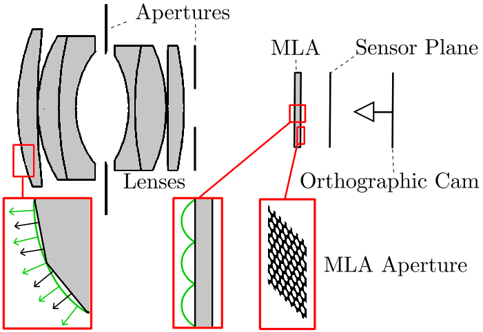 Simulation of Plenoptic Cameras | DeepAI