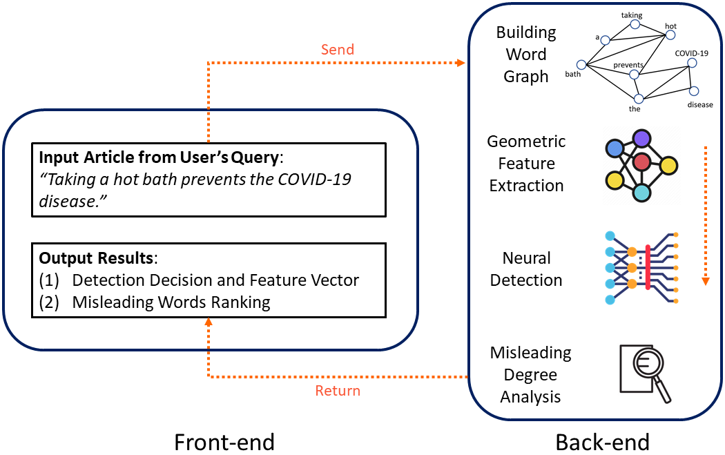 DISCO: Comprehensive and Explainable Disinformation Detection | DeepAI