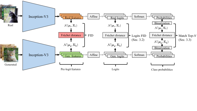 The Role of ImageNet Classes in Fréchet Inception Distance | DeepAI