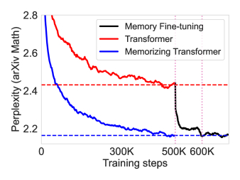 Memorizing Transformers | DeepAI