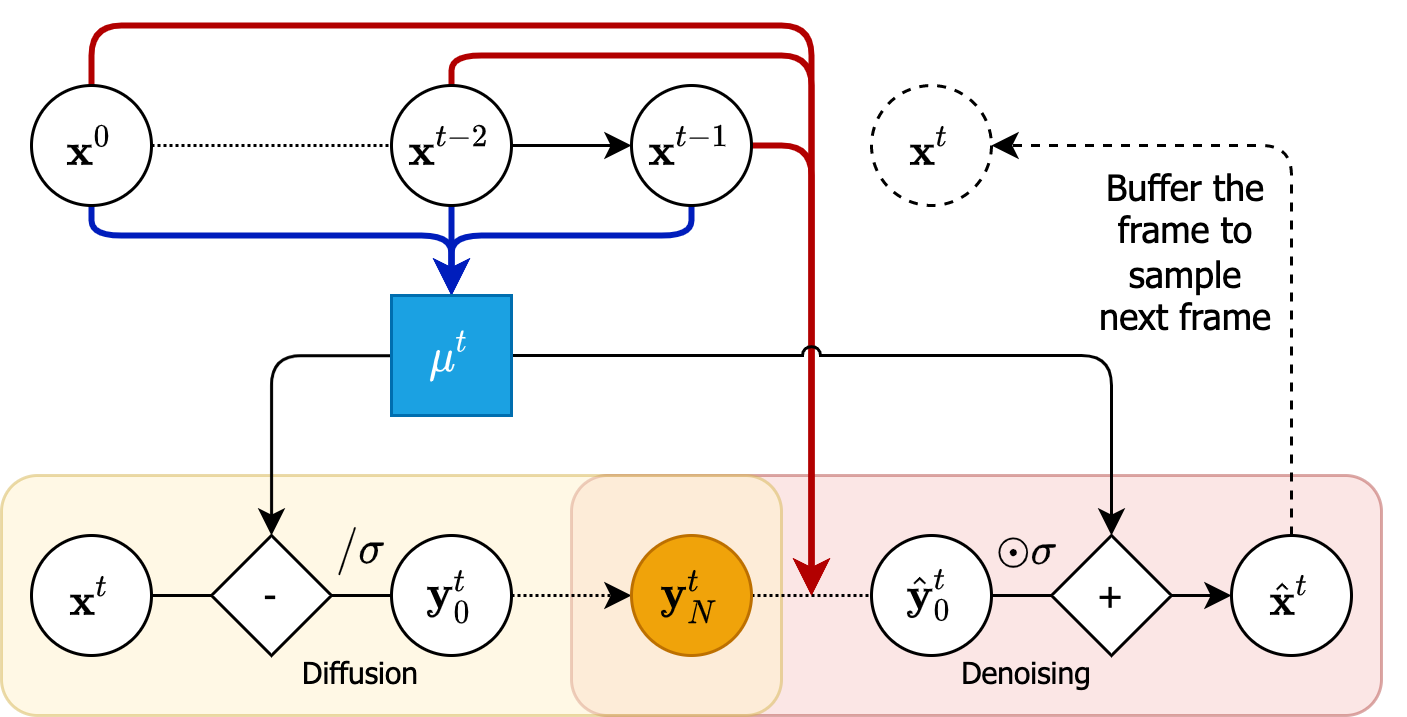 Diffusion Probabilistic Modeling for Video Generation | DeepAI