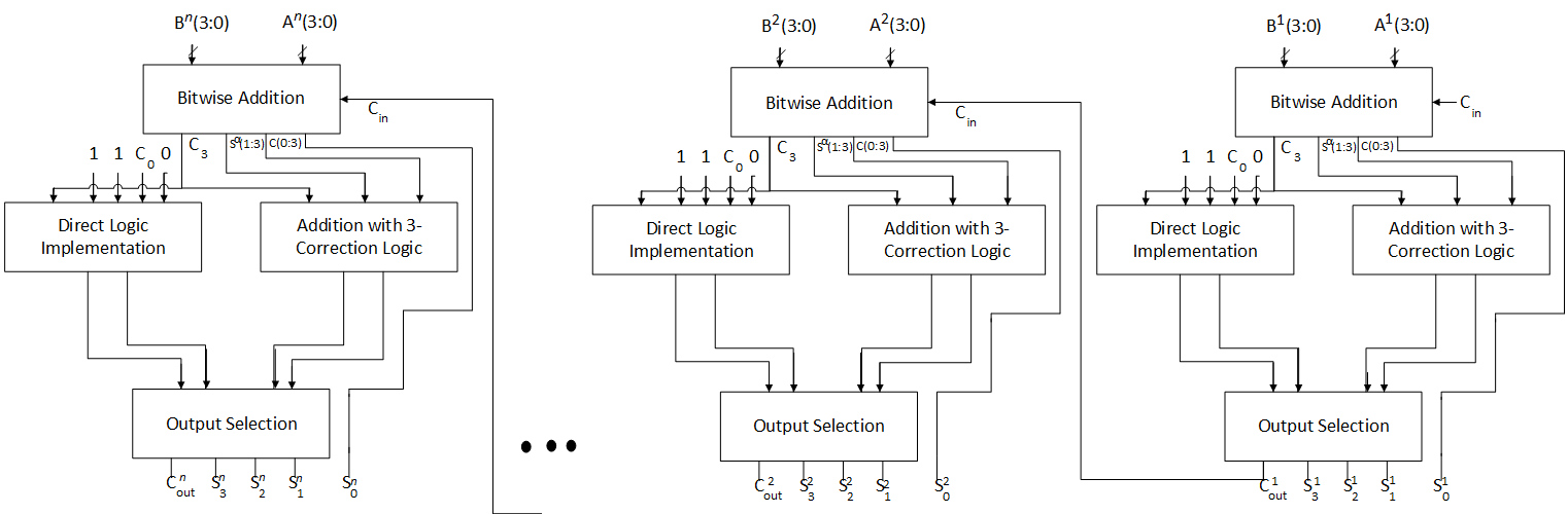 A Cost Efficient Look Up Table Based Binary Coded Decimal Adder Design Deepai