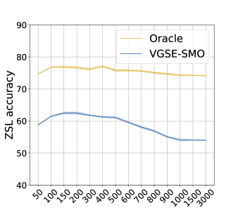 VGSE: Visually-Grounded Semantic Embeddings for Zero-Shot Learning | DeepAI