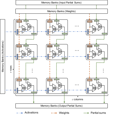 Scale-out Systolic Arrays | DeepAI