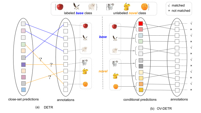Open-Vocabulary DETR with Conditional Matching | DeepAI