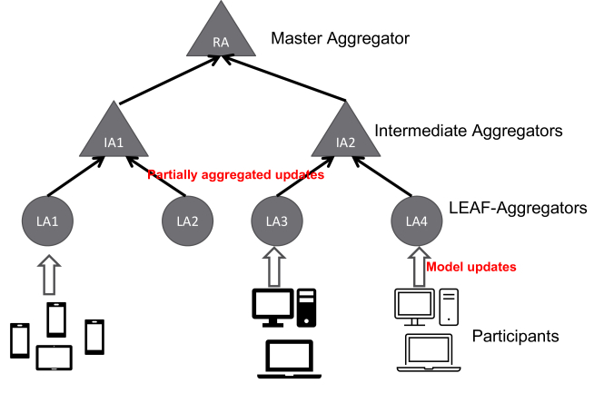 Adaptive Aggregation For Federated Learning | DeepAI