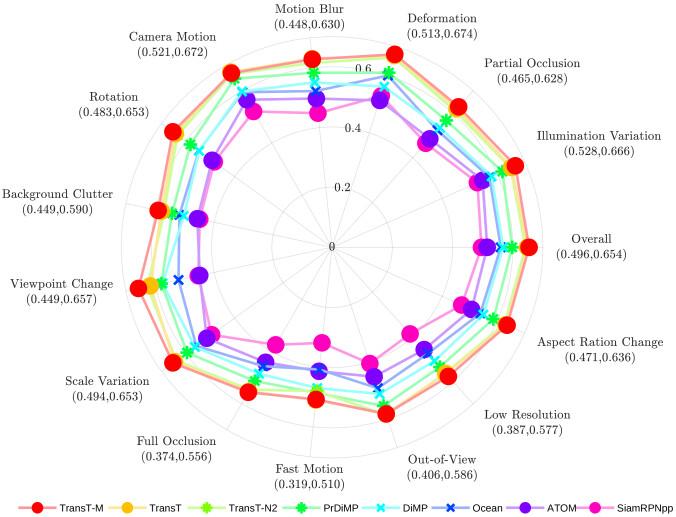 High-Performance Transformer Tracking | DeepAI