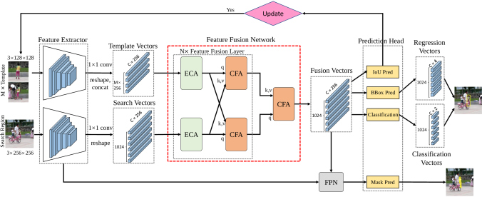 High-Performance Transformer Tracking | DeepAI