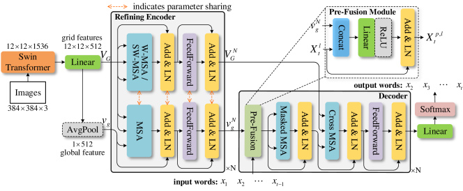 End-to-End Transformer Based Model for Image Captioning | DeepAI