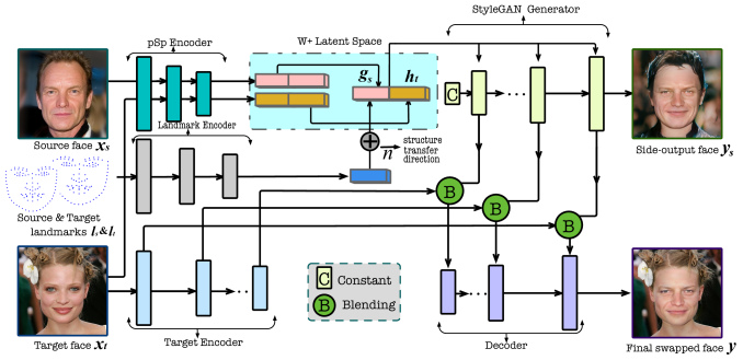 High-resolution Face Swapping via Latent Semantics Disentanglement | DeepAI