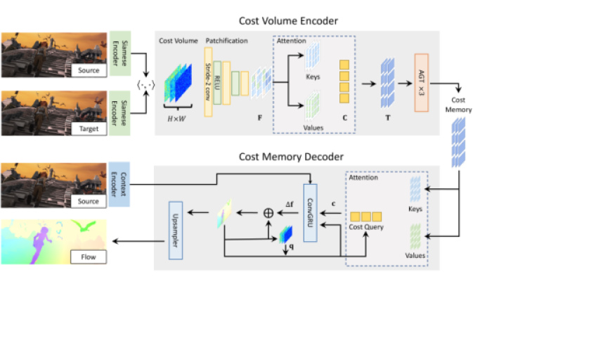 FlowFormer: A Transformer Architecture for Optical Flow | DeepAI