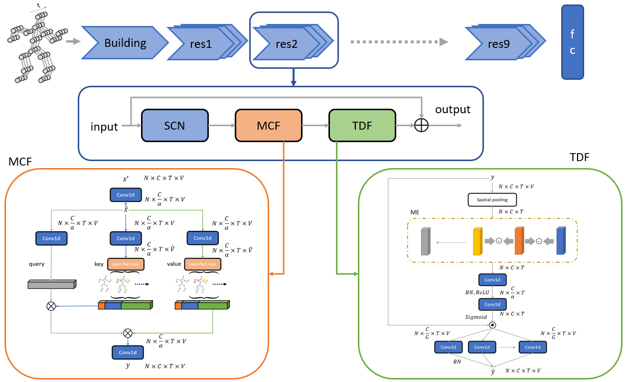 SpatioTemporal Focus for Skeleton-based Action Recognition | DeepAI