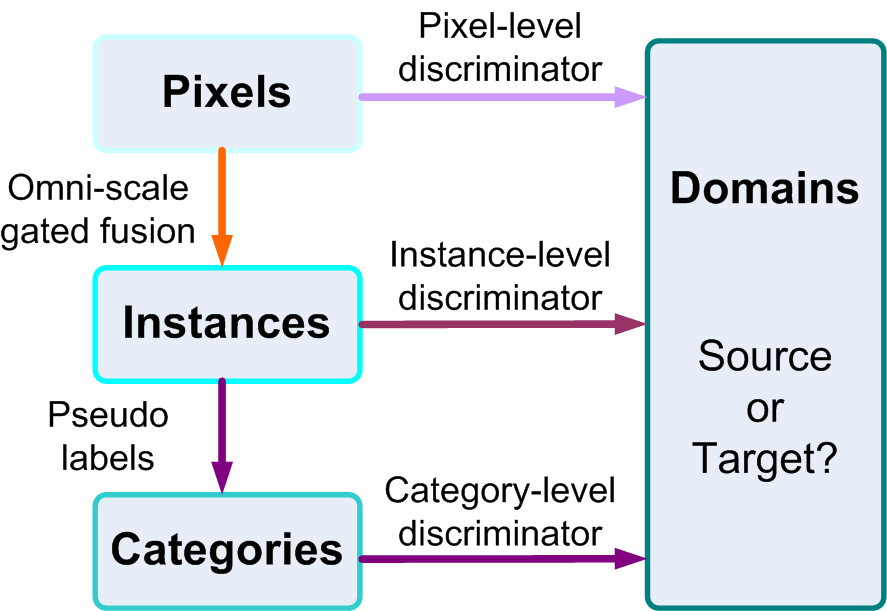 Multi Granularity Alignment Domain Adaptation For Object Detection Deepai