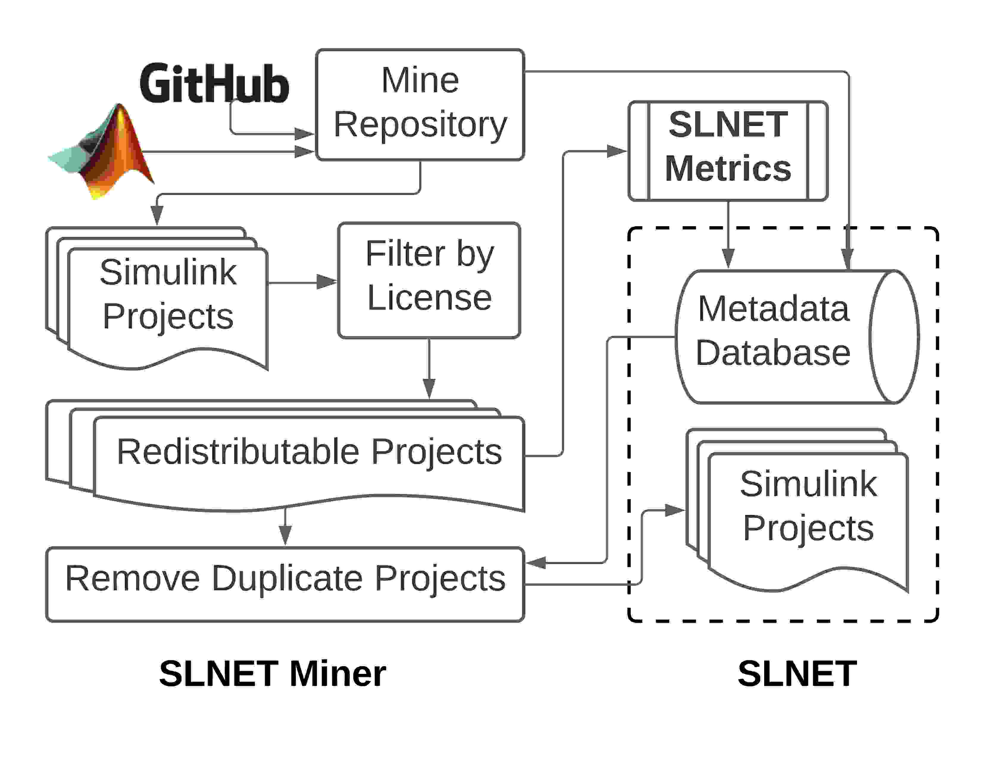 SLNET: A Redistributable Corpus of 3rd-party Simulink Models | DeepAI