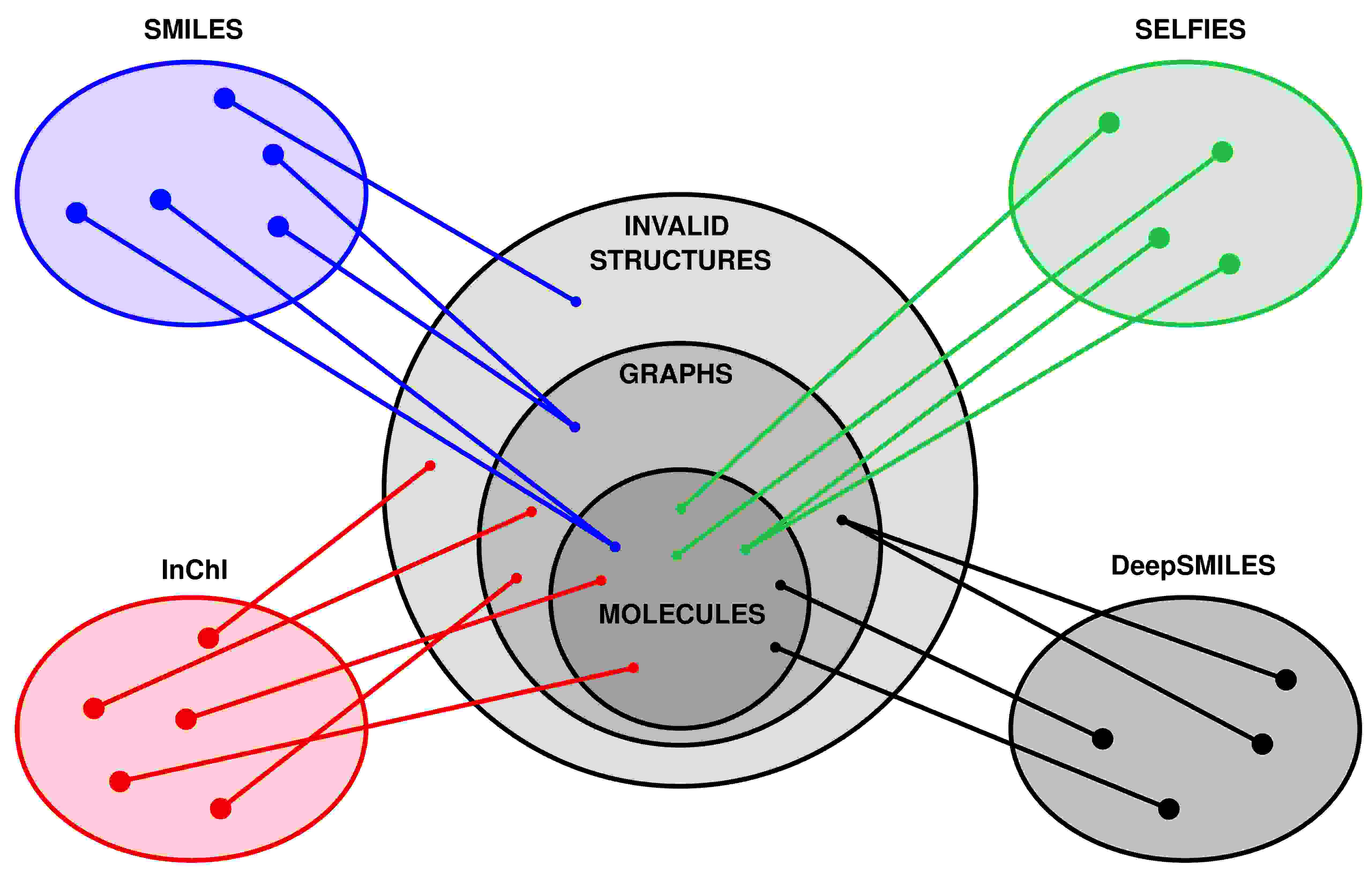 Selfies And The Future Of Molecular String Representations Deepai