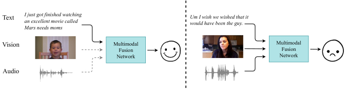 Dynamic Multimodal Fusion | DeepAI
