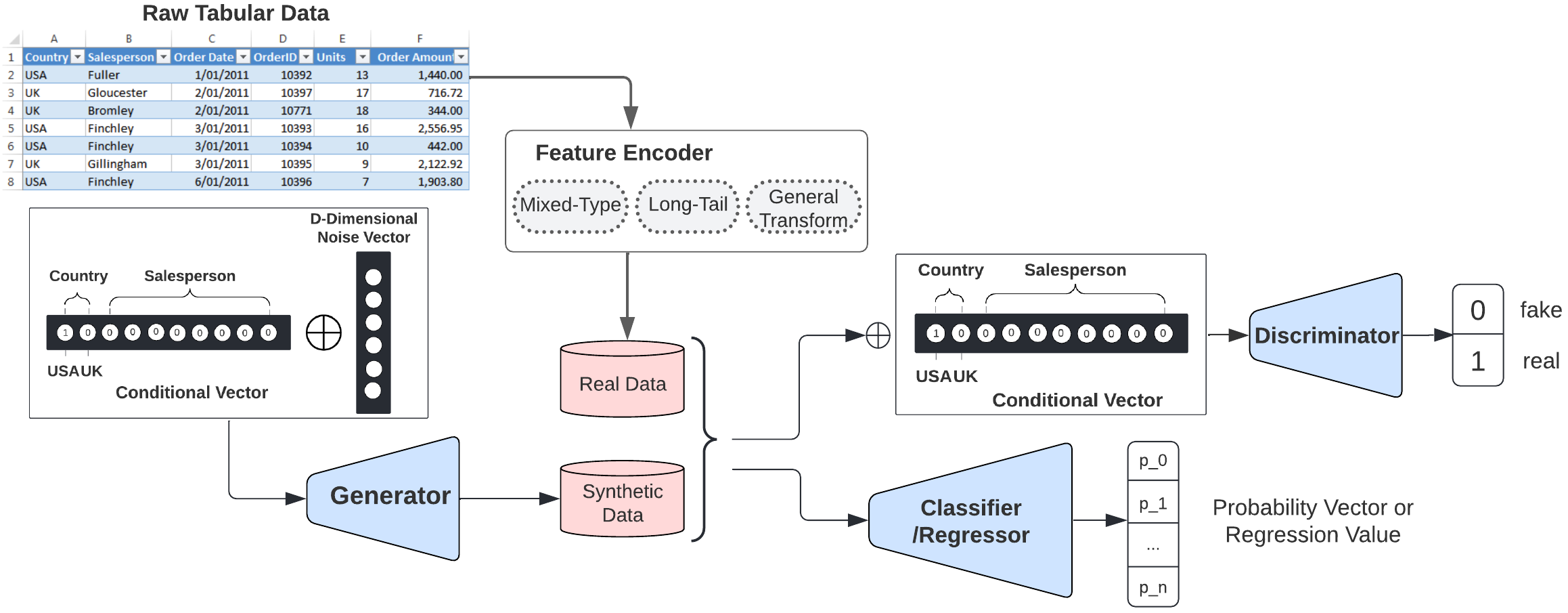 CTAB-GAN+: Enhancing Tabular Data Synthesis | DeepAI