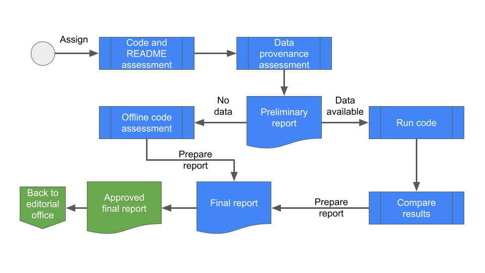 Teaching For Large Scale Reproducibility Verification Deepai