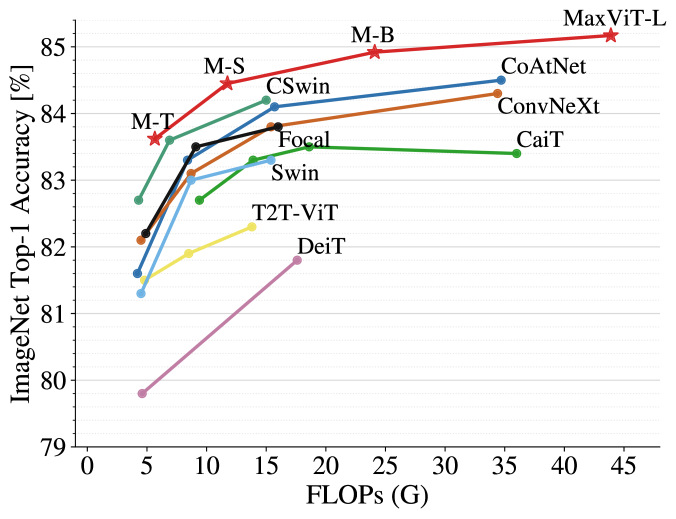 MaxViT: Multi-Axis Vision Transformer | DeepAI
