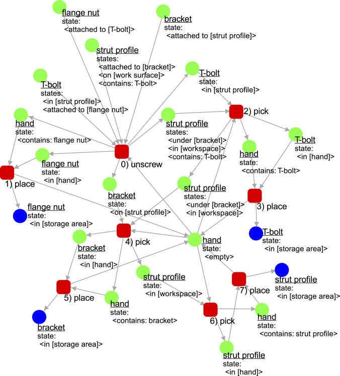 Grounding Of The Functional Object Oriented Network In Industrial Tasks Deepai