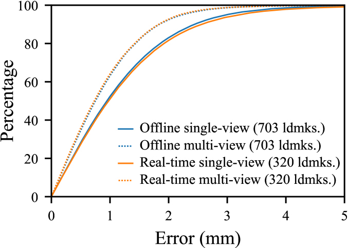 3D face reconstruction with dense landmarks | DeepAI