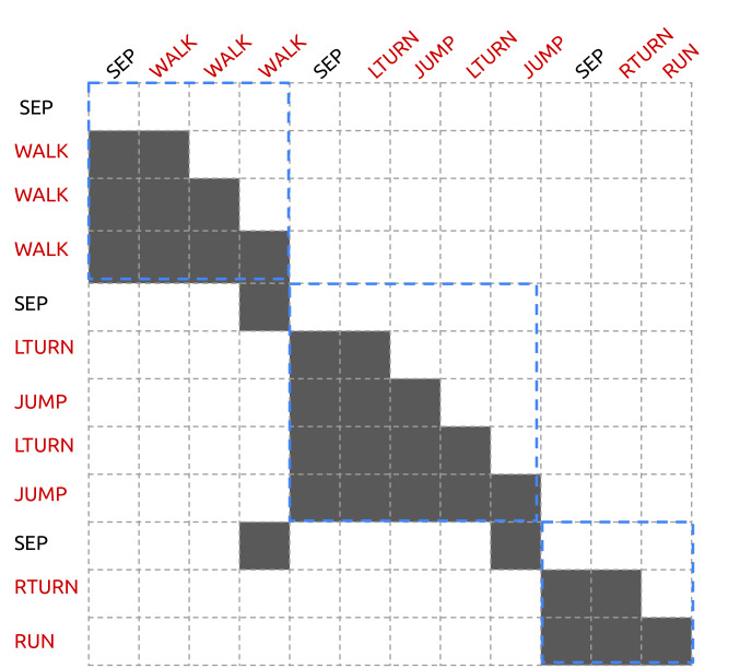 Compositional Generalization And Decomposition In Neural Program Synthesis Deepai 8650