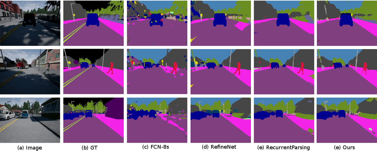Scale Invariant Semantic Segmentation with RGB-D Fusion | DeepAI