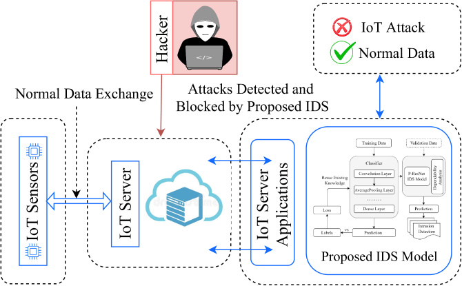 Dependable Intrusion Detection System for IoT: A Deep Transfer Learning ... Dependable Intrusion Detection System for IoT: A Deep Transfer Learning ...