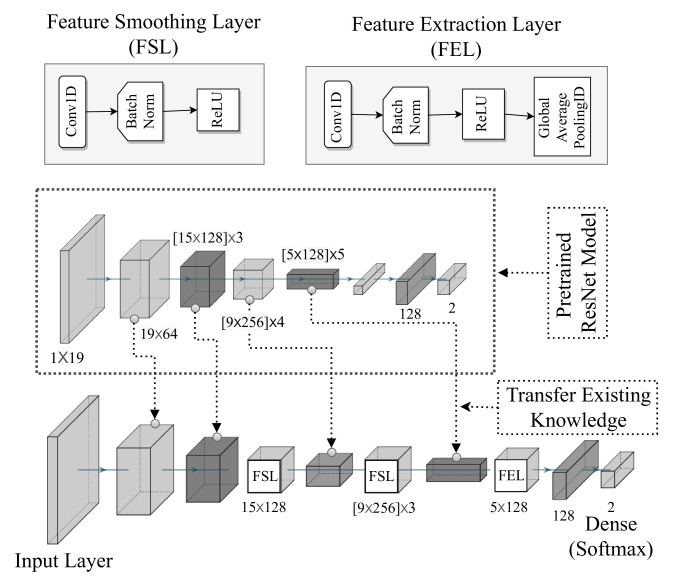 Dependable Intrusion Detection System for IoT: A Deep Transfer Learning ... Dependable Intrusion Detection System for IoT: A Deep Transfer Learning ...
